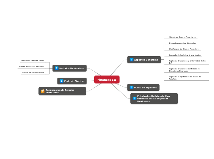 Finanzas III - Mind Map